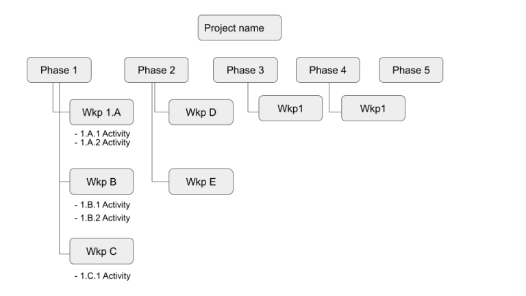 Progressive elaboration and Rolling Wave Planning in waterfall Project ...